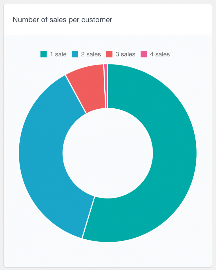 Easy Digital Downloads Reports - Users Insights