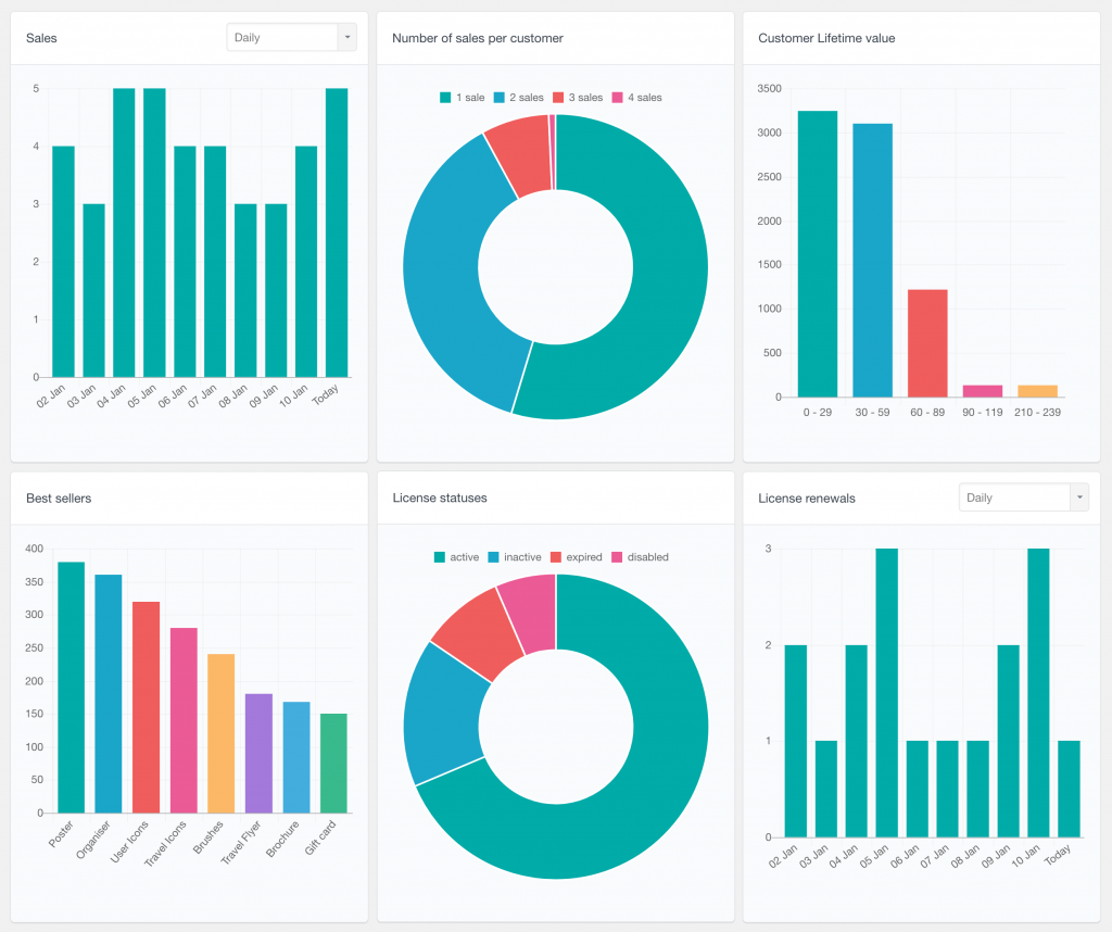 Easy Digital Downloads Users Data - Users Insights