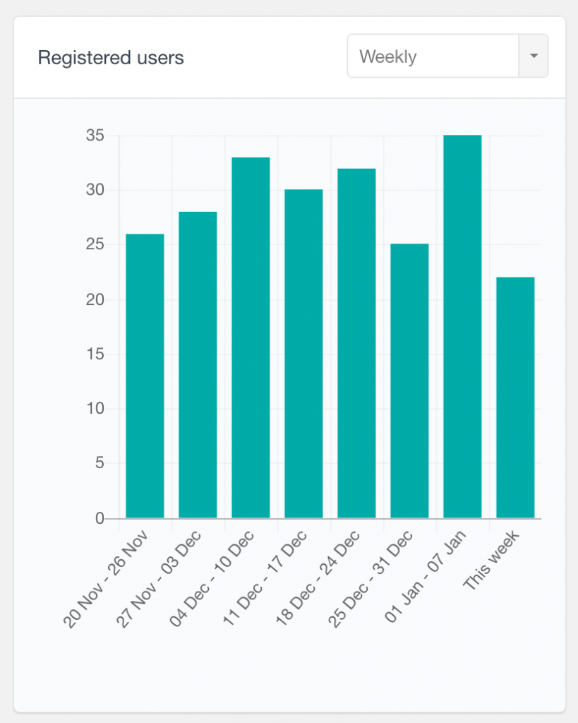 WordPress User Reports - Users Insights