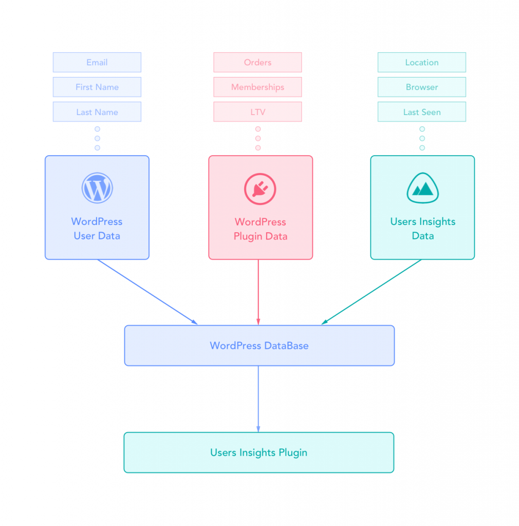 How to use WordPress as CRM