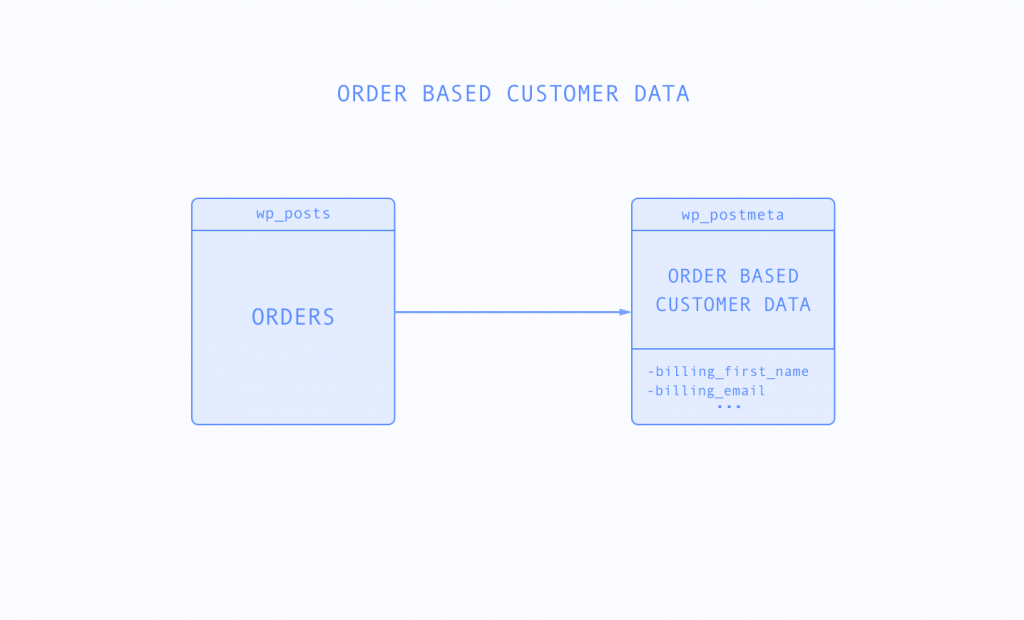 How is the WooCommerce customer data stored in the database - Users Insights