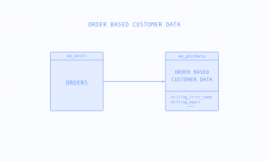 How is the WooCommerce customer data stored in the database - Users ...