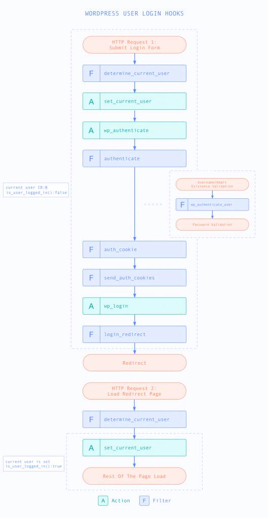 A visual guide to WordPress user login hooks - Users Insights