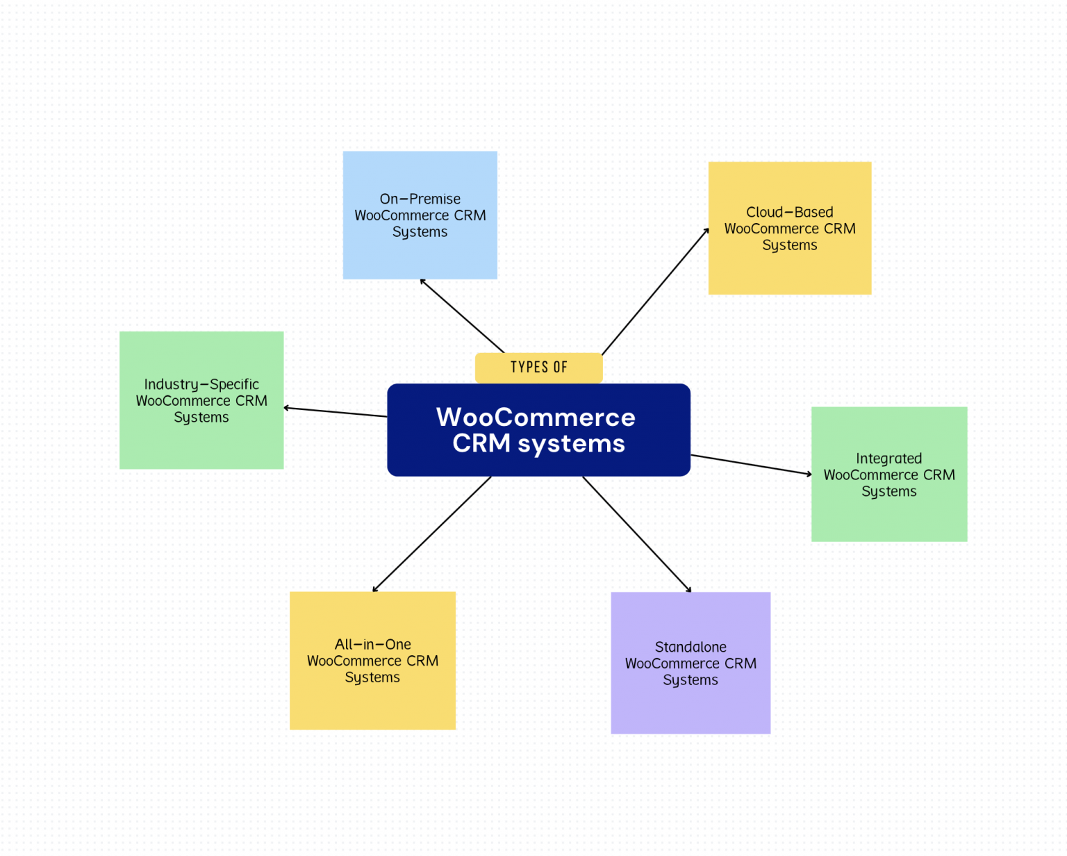 Best WooCommerce CRM Plugins and Integration - Users Insights
