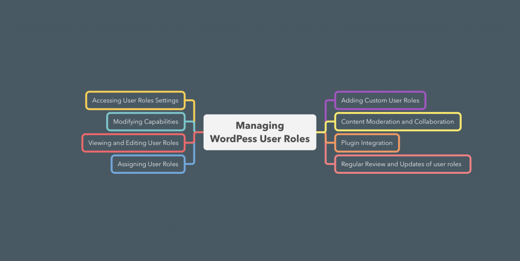 How to manage WordPress user roles and capabilities - Users Insights
