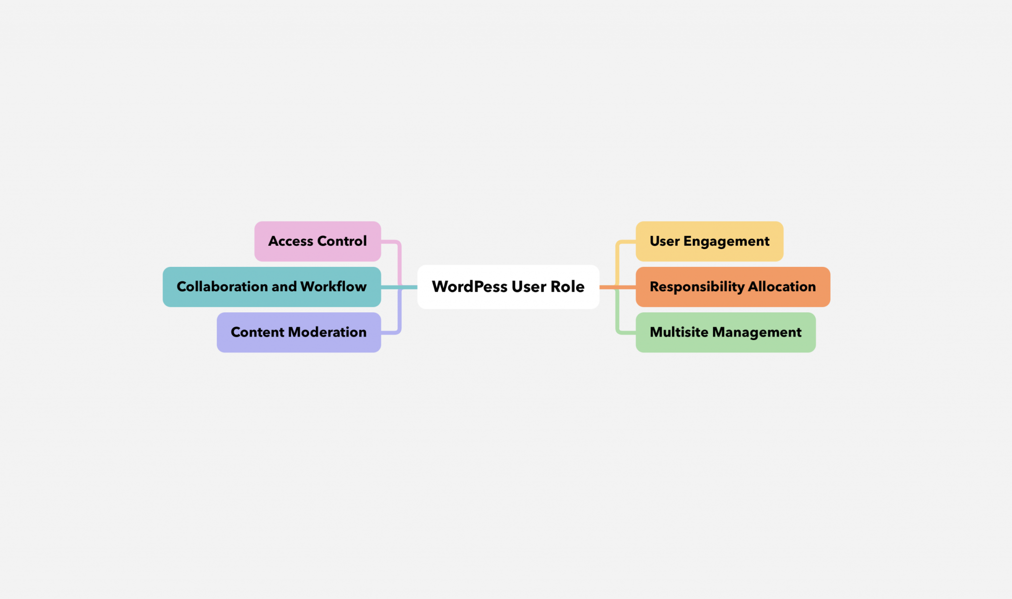 How to manage WordPress user roles and capabilities - Users Insights