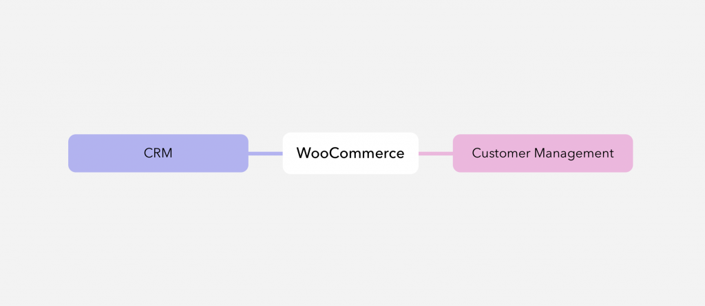 Best Woocommerce Crm Plugins And Integration Users Insights
