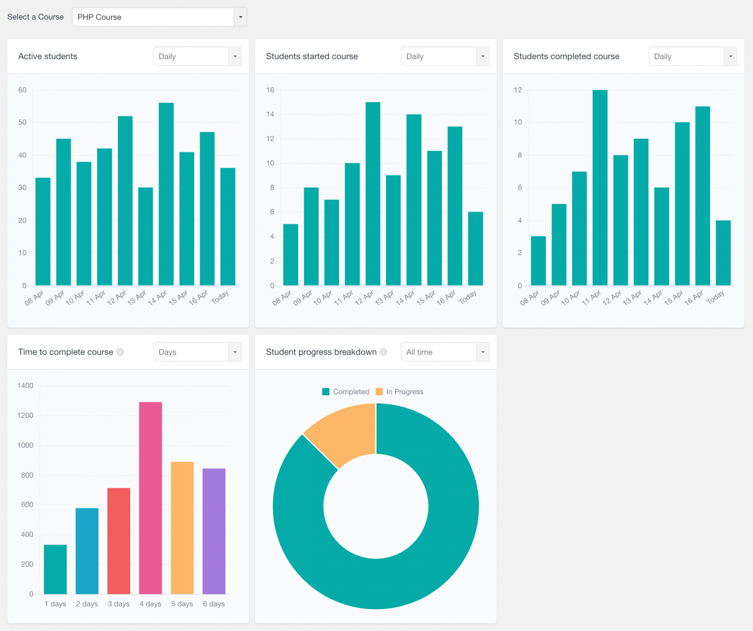 Learndash Course Reports Users Insights