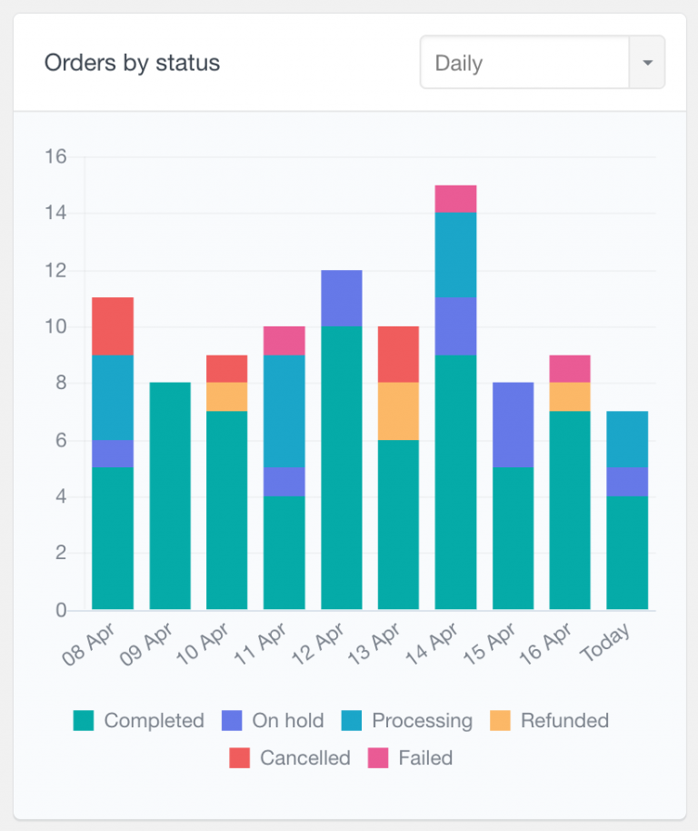 How To Automatically Complete Orders In Woocommerce Users Insights