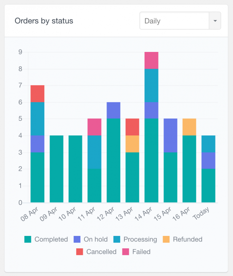 Woocommerce Pending Payment What Does It Mean And How To Fix It Users Insights