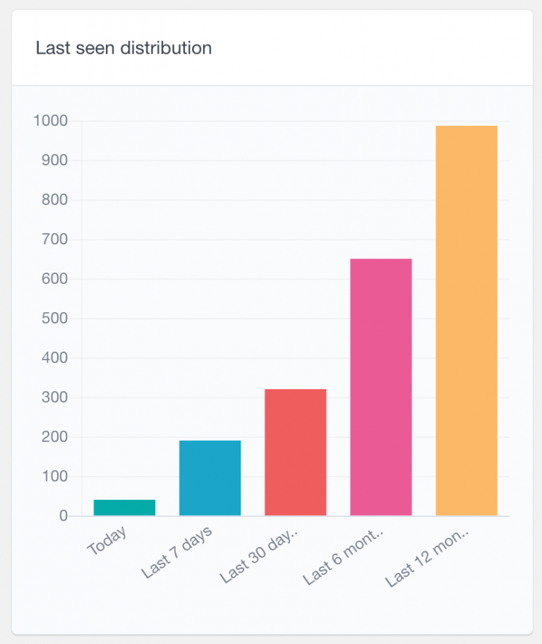 How to check user login history in WordPress - Users Insights
