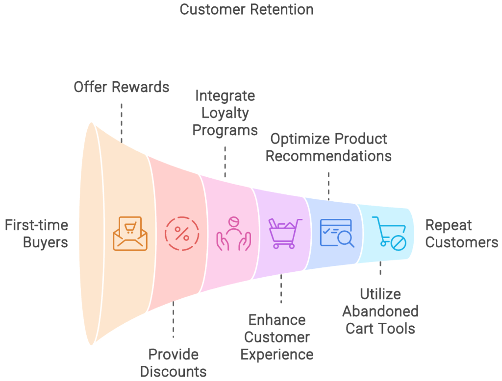 How To Find Woocommerce Returning Customers And Improve Customer Retention Users Insights